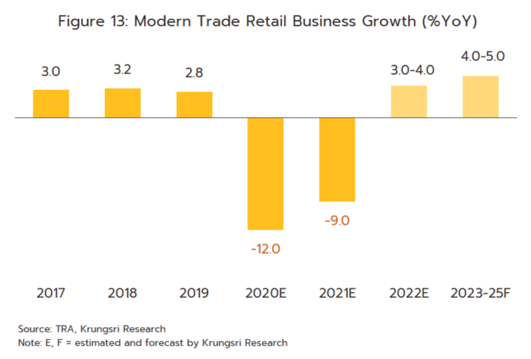 Thai’s Retail Industry 2023-2026: Thriving Today, Soaring Tomorrow ...